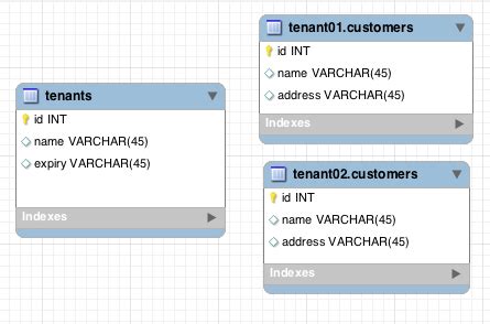 Eloquent Laravel Multi Tenancy One Database Multiple Tables Stack Overflow
