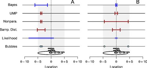 The Fallacy Of Placing Confidence In Confidence Intervals Psychonomic