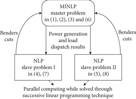 Two Level Architecture Of The Proposed Decomposition Algorithm For The