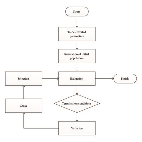 Differences In Evolutionary Algorithm Flow Chart Of The Search