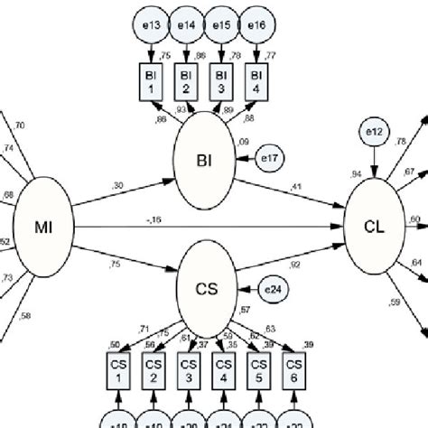 Structural Equation Model It Is Understood Whether The Model Is Download Scientific Diagram