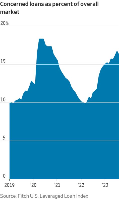 Signs Of Trouble Are Emerging In The 17 Trillion Bank Loan Market