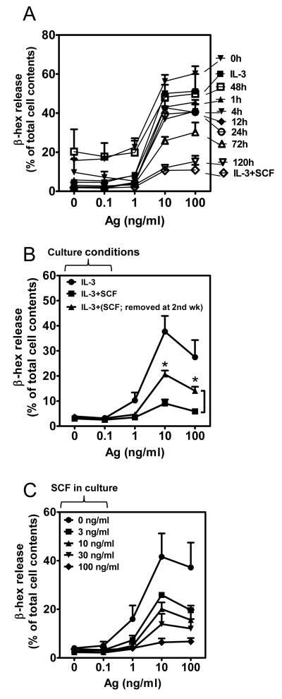 Stem Cell Factor Programs The Mast Cell Activation Phenotype Stem Cells Gene Expression Mast
