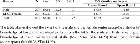 Mean And Standard Deviation On The Extent Of The Male And The Female