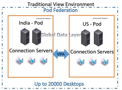 Virtualization The Future Vmware Horizon View Cloud Pod Architecture