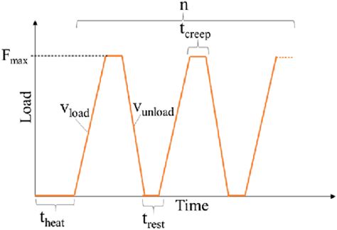 The Test Program Of The Cyclic Indentation Test Download Scientific Diagram