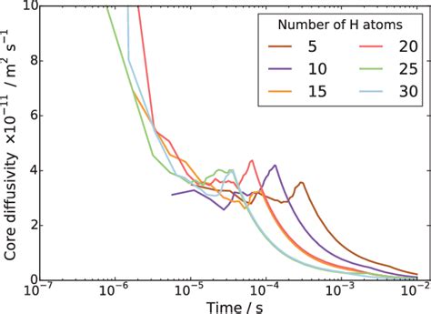 Pipe Diffusivity Along Screw Dislocation Core D Kmc Pipe Determined Download Scientific