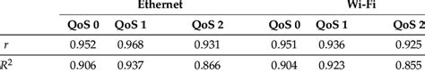 Correlation Between Payload And Delay For Each Qos Level Download Scientific Diagram