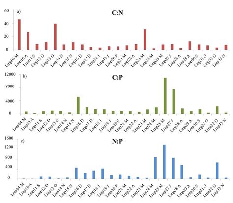 Temporal Evolution Of Cn A Cp B And Np C Ratios Sample Name