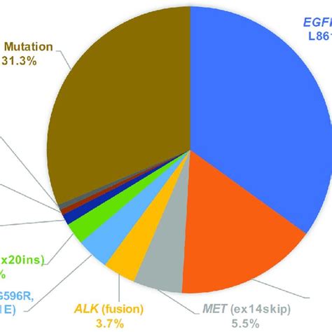 Pie Chart Of Mutation Call Variants Detected By Lccp Assay Of Cytology