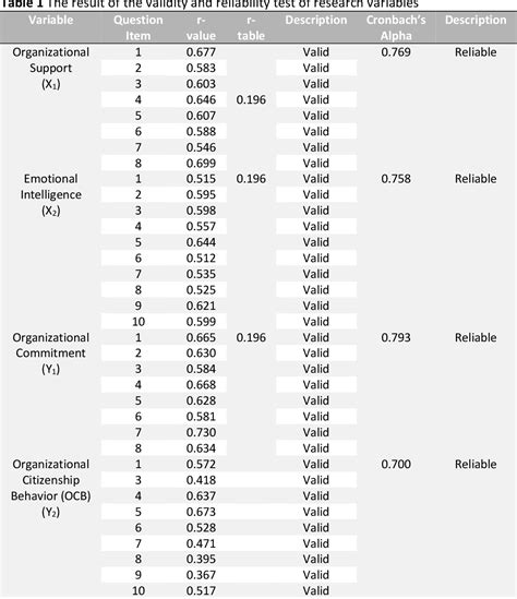 Table 1 From Organizational Commitment As A Mediator Of Organizational