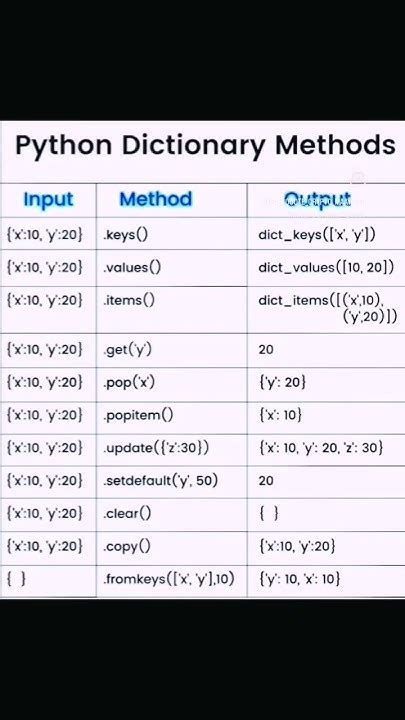 Python Dictionary Methods Python Programming Coding Java