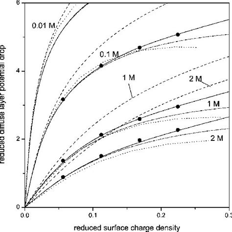 Mpb And Gcs Reduced Diffuse Layer Potential C12 As A Function Of Download Scientific