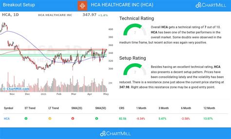 In Depth Technical Analysis Of Hca Healthcare Inc Nysehca