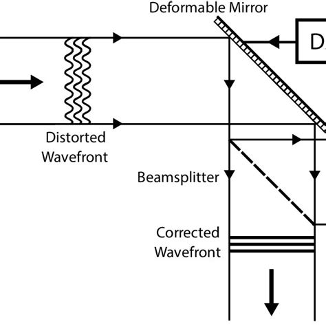 1 Basic Adaptive Optics Measurement Setup 4 Download Scientific