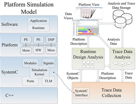 the analysis framework connected to a systemc based platform simulation
