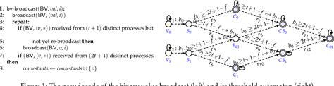 Figure 1 From Compositional Veriﬁcation Of Byzantine Consensus