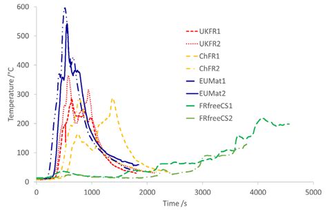 temperatures at 2 m thermocouple during large scale tests download