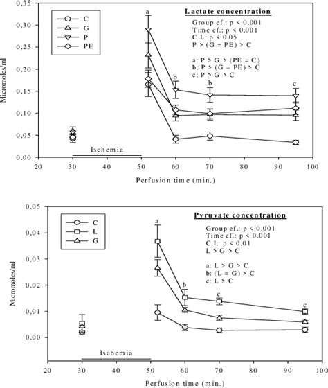 Figure 1 From The Lactate Pyruvate Ratio Of Metabolic Modulation Using Glucose Insulin Kalium