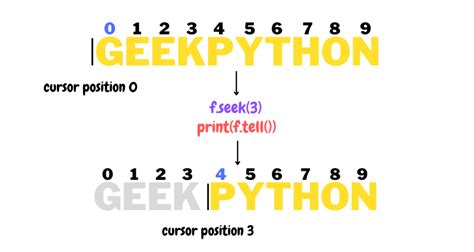 difference between seek and tell and how to use