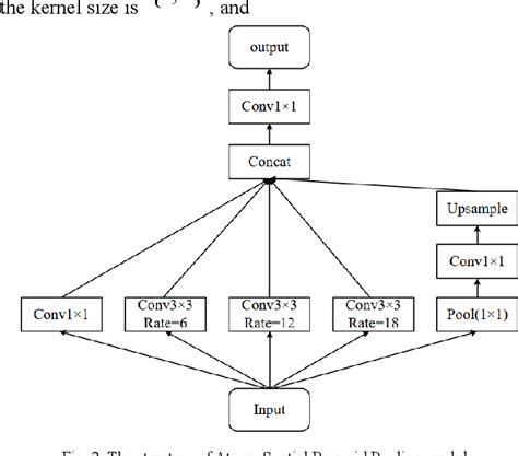 Figure 2 From A New Attention Based Multiscale Convolutional Network