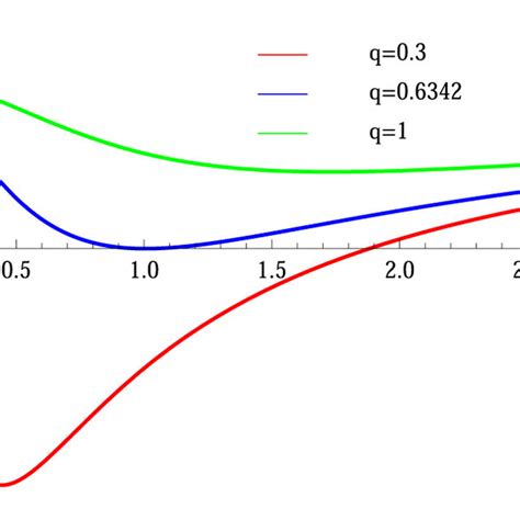 The Plot Of Metric Function With Respect To R We Set M 1 Download