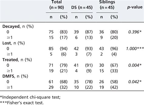 Organized Data For Dmfs Index Evaluation Download Table