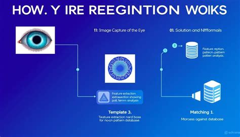 Eye Patterns Iris Unlocking Eye Uniqueness