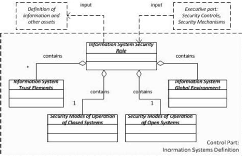 Basic Concepts Of The Information Systems Definition Subsystem Shown In
