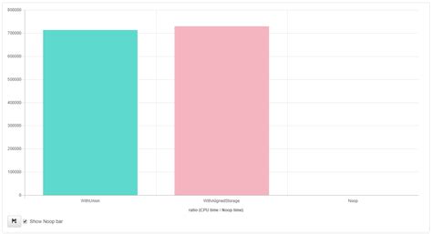 C Static Vector Internal Data Layout Union Vs Std Aligned Storage T Huge