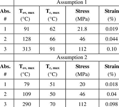 Summary Of The Results Of The Fea For All The Absorbers For Assumption Download Table