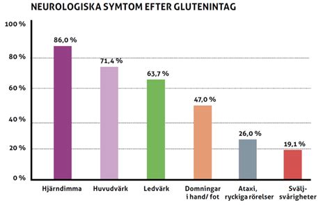 Hjärndimma Vid Celiaki Både Psyke Och Nervsystem Påverkas Celiakiförbundet Celiakiförbundet