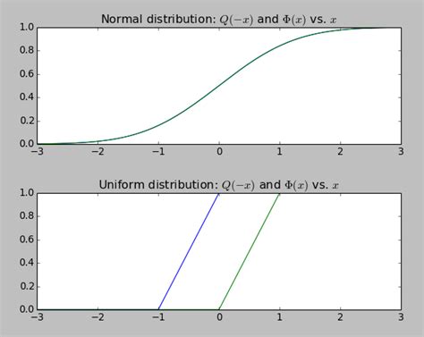 Quantiles Does Q Function Remain The Inverse Of Cdf For Any Type Of