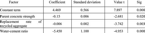 Linear Regression Coefficient Table Download Table