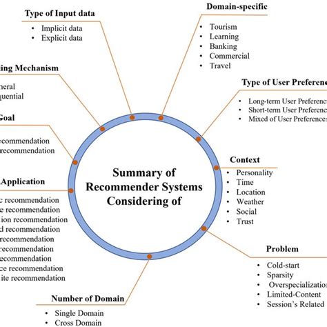 1 General Summary Of Recommender Systems Categories Download
