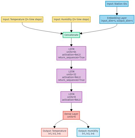 Design And Implementation Of An Lstm Model With Embeddings On Mcus For Prediction Of