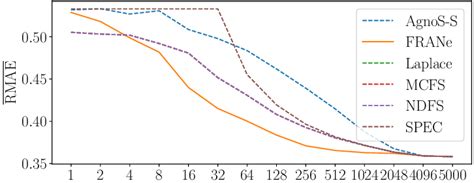Error Curves For The Different Rankings On Gisette Dataset Download Scientific Diagram