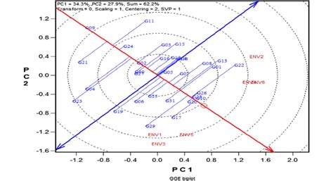 Hybrid Genotype Main Effect And Genotype × Environment Biplot Of Grain