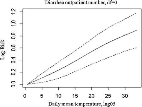 Exposure Response Curve Of Mean Temperature Lag 05 By Number Of Download Scientific Diagram