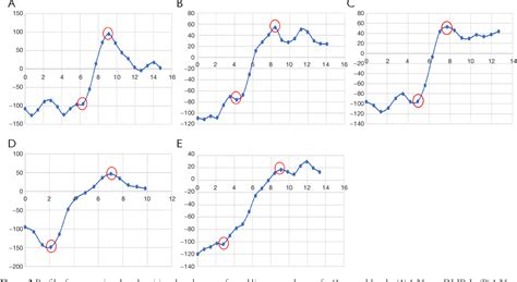 Figure 3 From The Value Of Using A Deep Learning Image Reconstruction