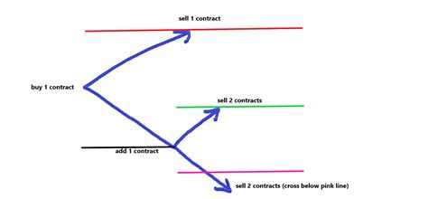 Multi Buysell Sequence Afl Programming Amibroker Community Forum