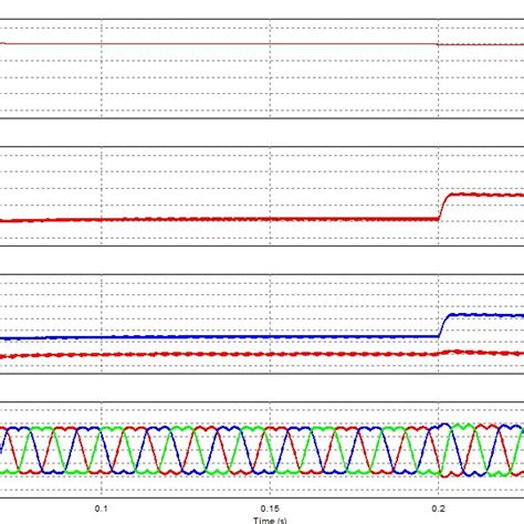 Pmsm Drive With Foc Simulation Results The Transient Of Speed Torque