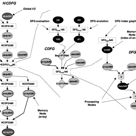 Dfg Scheduling Example Download Scientific Diagram