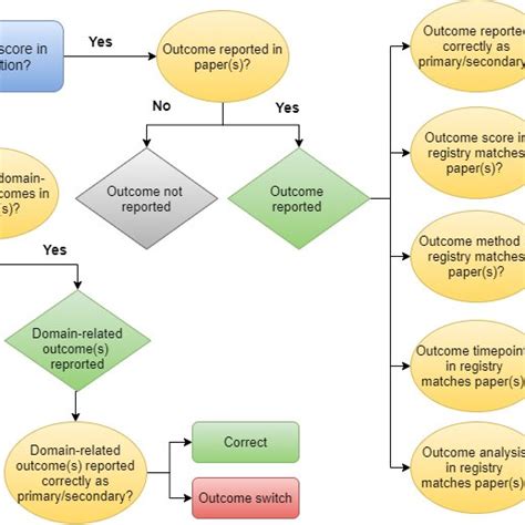 Outcome Reporting Categorisation Decision Tree Download Scientific Diagram