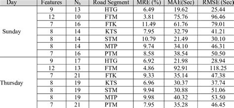 Model Performance Statistics For One Step Ahead Prediction Download