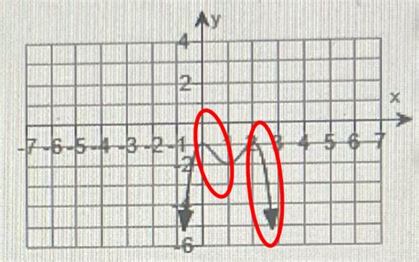 Solved Question 4 Use The Graph To Determine A Open Intervals On Which Course Hero