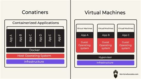 Containers Virtualmachines Infrastructureascode Devops