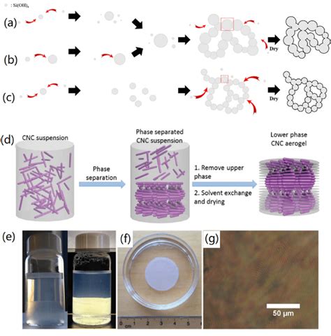 Structural Tailoring Of Aerogels A C Porosity Adjusting Of Aerogels Download Scientific