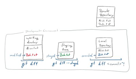 Learn Git Concepts Not Commands Agile Actors Learning