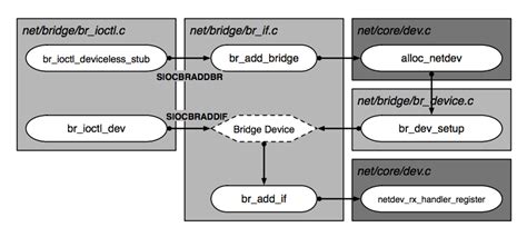 Linux Bridge Part 2 Hechaos Blog